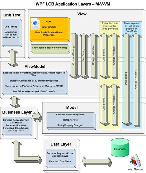 C Mvvm Model Viewmodel Stack Overflow Coding Stack Overflow Data Science
