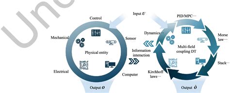 Figure 2 From Dynamically Updated Digital Twin For Prognostics And