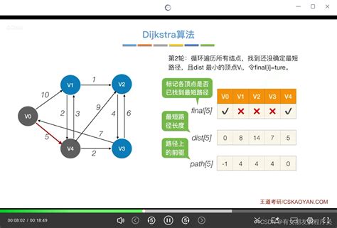 图的算法: Csdn博客 图的算法: Csdn博客