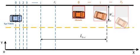 an integrated obstacle avoidance controller based on scene adaptive safety envelopes