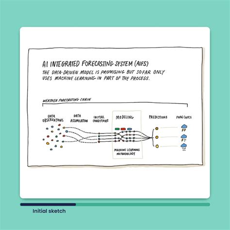 Duncan Swain On Linkedin Sketching Became Our Key To Understanding In A Recent Project With