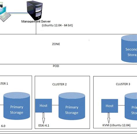 Test Environment Architecture Private Cloud Cloudstack With Multiple