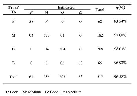 Table Vii From A Novel Non Destructive Grading Method For Mango