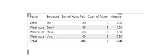 Dynamically Calculating Fte In Powerbi Across Multiple Payrolls And With Part Time Work Stack