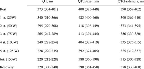 Dynamics Of The QTc Interval Estimated By Different Formulas Download Table