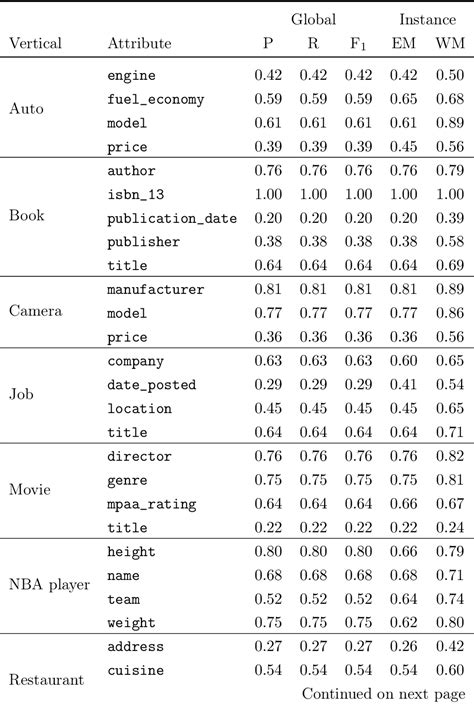 table a 3 from extracting structured web content using deep neural