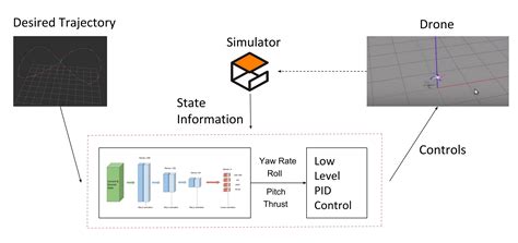yash goel learning mpc controller