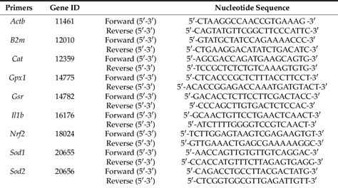 Table 1 From Antioxidant Effects Of Dpp 4 Inhibitors In Early Stages Of