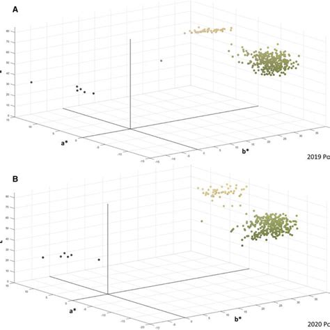 Three Dimensional Plots Of Lab Represented By Equivalent Rgb