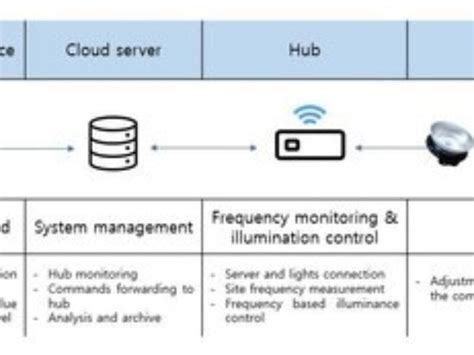 Smart Iot Lighting System For Grid Regulation