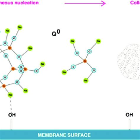 Pdf Aqueous Silica And Silica Polymerisation