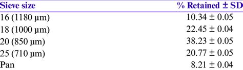 Particle Size Distribution Of Optimized Batch 5 Download Scientific Diagram