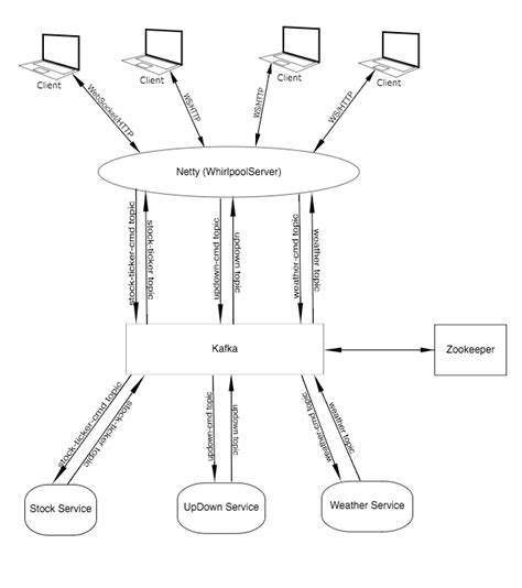 Microservices Using Netty And Kafka Whirlpool