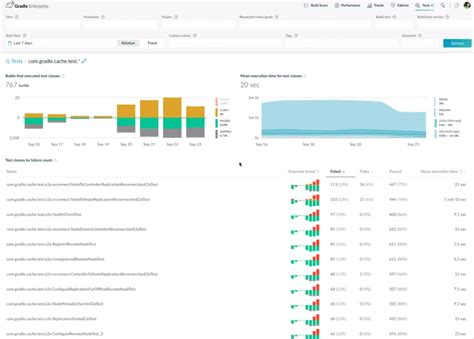 Do You Regularly Schedule Flaky Test Days Develocity