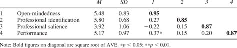 Variable Means Sds And Correlation Coefficients Download Table