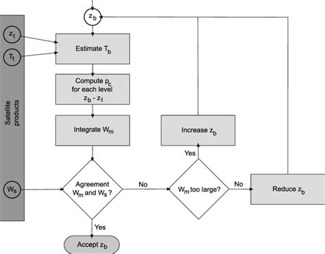 Overview Of The Cloud Base Height Retrieval Scheme See Text For An