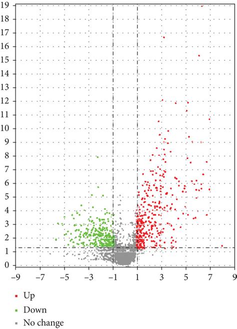 Representative Volcano Plot Fold Change Threshold And P Value In Download Scientific