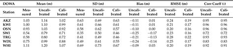 Table 8 From Sensitivities In Wind Driven Spectral Wave Modelling For The Belgian Coast