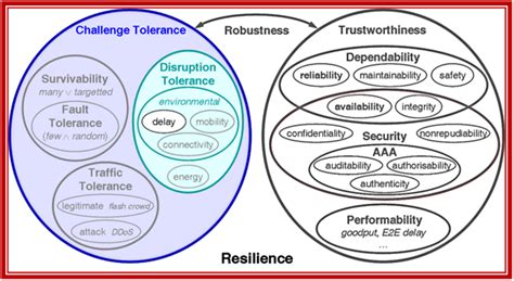 Architecture Of Delay Tolerant Network Ns3 Tutorial