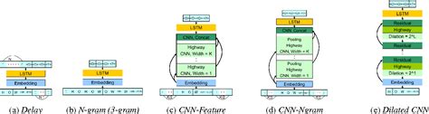 Figure 1 From Experiments In Character Level Neural Network Models For Punctuation Semantic