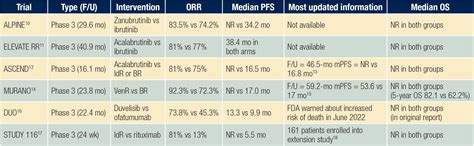 Surveying The Landscape Exploring Treatment Sequencing Strategies For