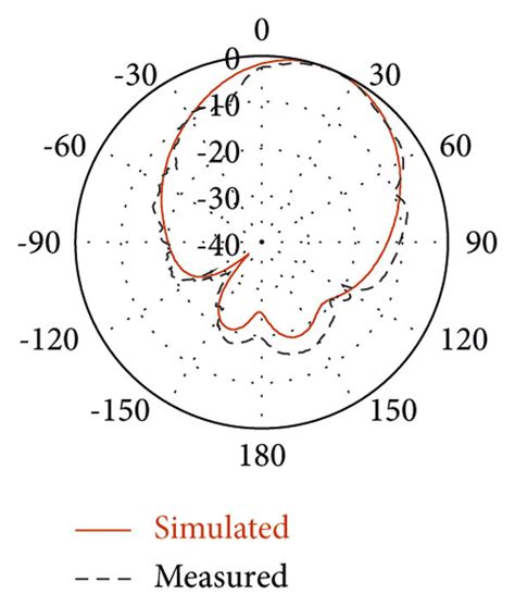 Simulated And Measured Radiation Patterns Of The Proposed Antenna In