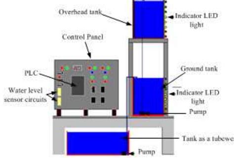 Figure 4 Simulation Of Automatic Water Level Control