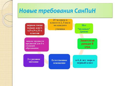 Санитарно эпидемиологические требования к условиям и организации обучения в общеобразовательных