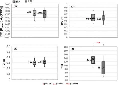 Statistical Plots On Target Coverage 1 Target Conformity 2 Target Download Scientific