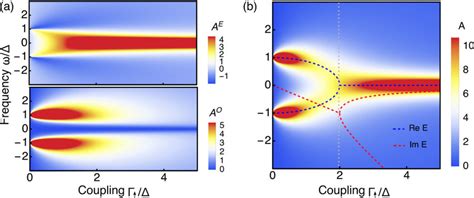 A Spectral Function A Divided Into Individual Contributions A E From Download Scientific