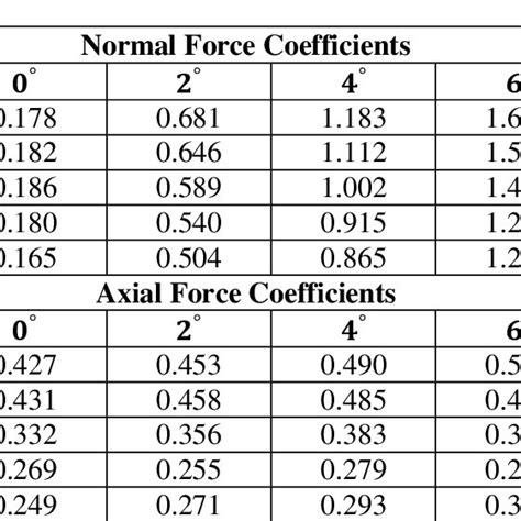 1 Normal And Axial Force Coefficient Data Download Table