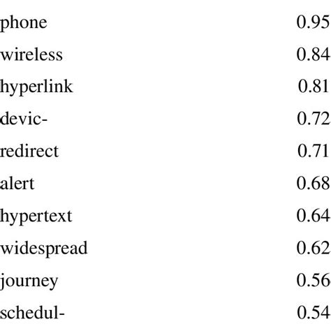 An Example Latent Semantic Analysis Calculation Download Scientific