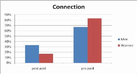 Connection Type By Gender Download Scientific Diagram