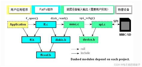 基于stm32f407 spi flash 移植 fatfs0 15文件系统 stm32f407 文件系统写入到flash csdn博客