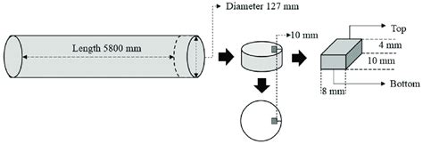 Schematic Diagram Of 6063 Aluminum Alloy For Microstructure And