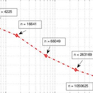 CPU Time Ratios T Cell T Strip By Varying N Download Scientific Diagram