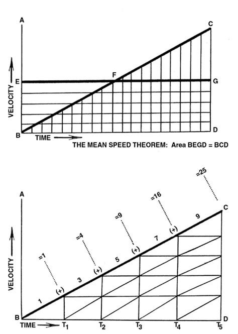 The Mean Speed Theorem And Odd Numbers Law Robert Hatch