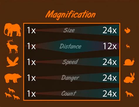 Scope Magnification Chart How Much Do You Need