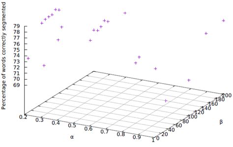 Script Independent Morphological Segmentation For Arabic Maghrebi