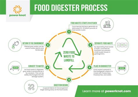 Power Knot Llc On Linkedin How The Food Digester Process Works