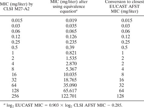 Equivalencies Between Mics Obtained By The Clsi M27 A2 And Eucast E Dis