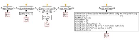 C Structure Initialization Without Using The New Operator