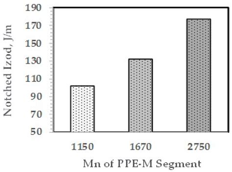 Polymers Free Full Text Polyphenylene Ether Based Amphiphilic