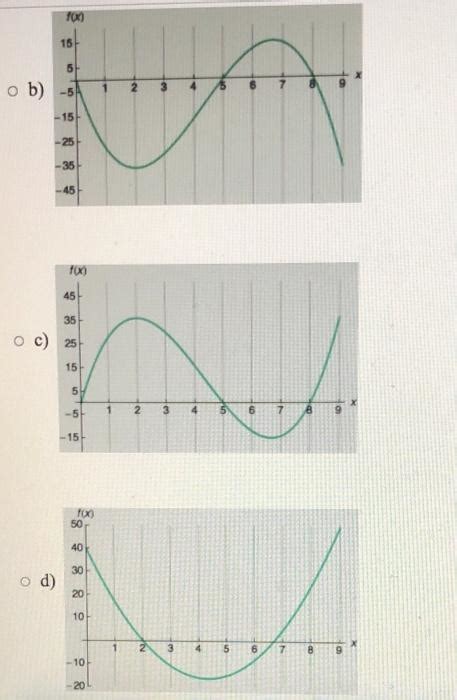 Solved The Following Is A Graph Of F The Second Derivative Chegg Com