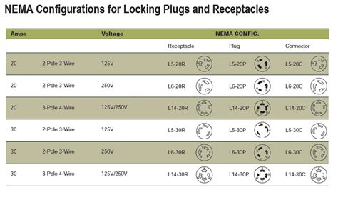 Nema Plug Chart Twist Lock At Amelie Monk Blog
