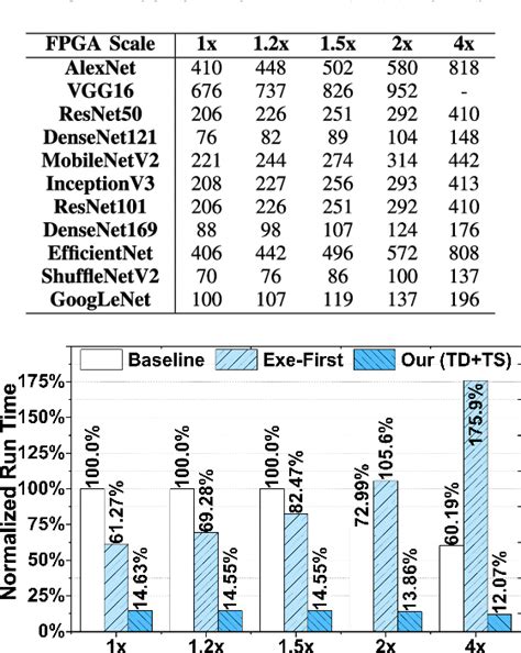 Table V From Implementing Neural Networks On Nonvolatile Fpgas With Reprogramming Semantic Scholar