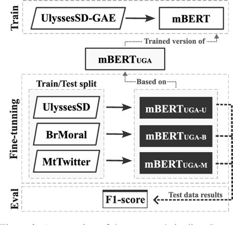 Figure 2 From Enhancing Stance Detection In Low Resource Brazilian Portuguese Using Corpus