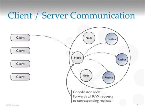 Client Server Communication Client