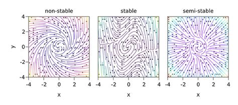 plotting a phase portrait of a differential equation general usage julia programming language