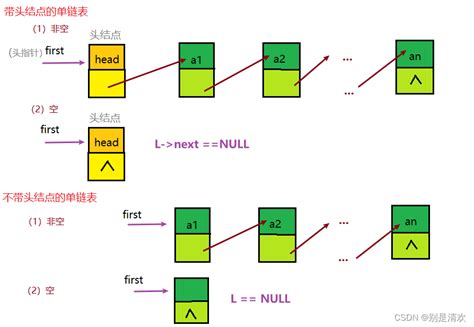 单链表的定义、功能实现及链表面试题解析 Csdn博客